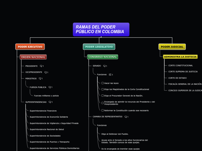 RAMAS DEL PODER PUBLICO EN COLOMBIA - Mind Map